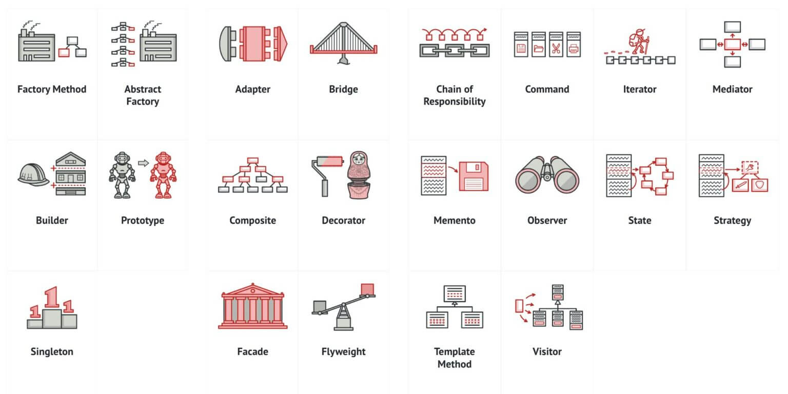 Patrones de diseño: ¿qué son?, usos, tipos y ventajas