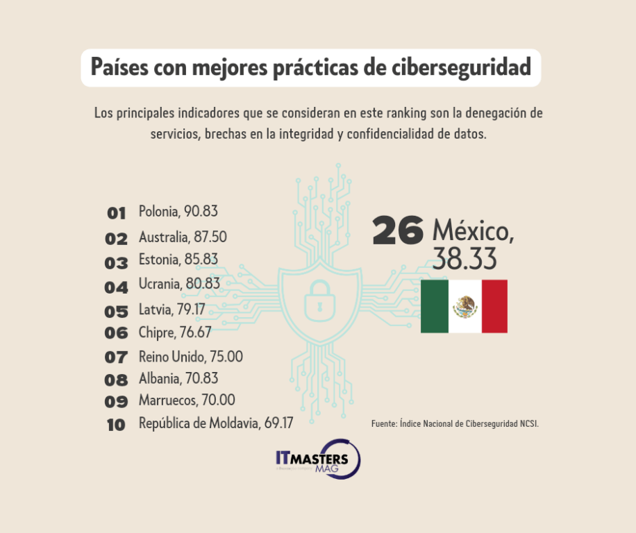 Ciberseguridad en México: lo que debes saber