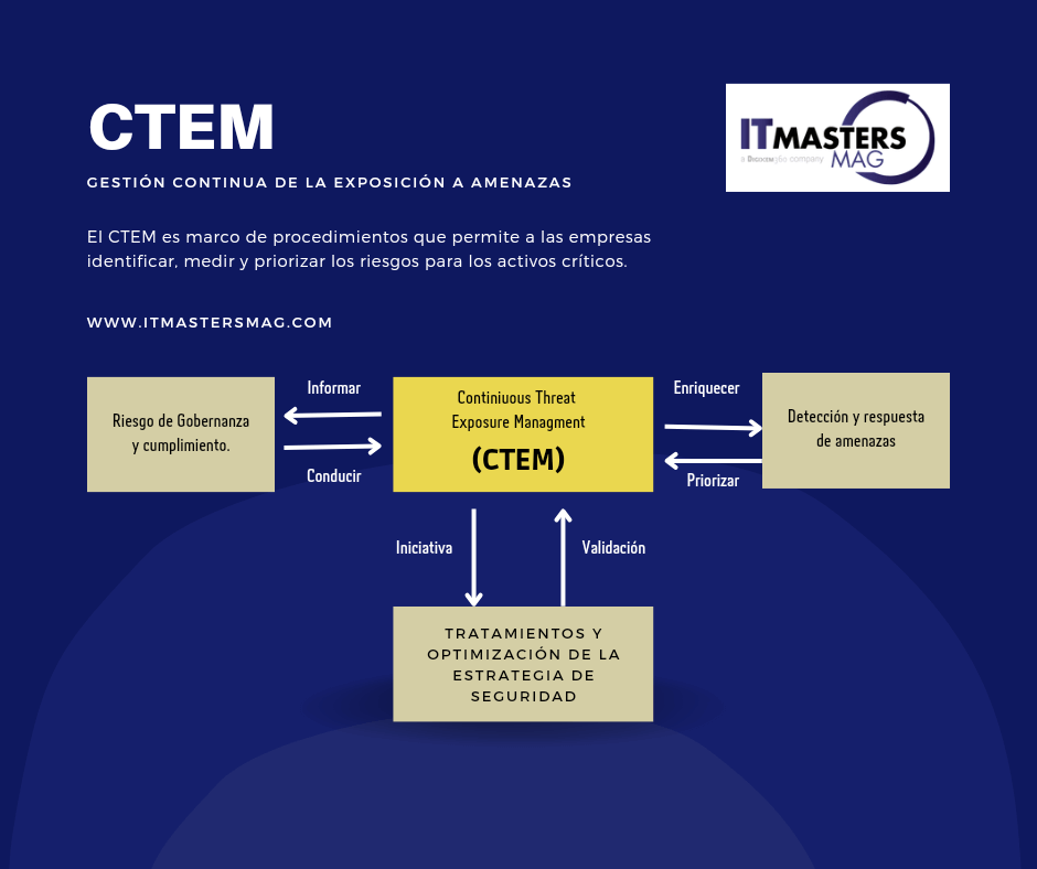 CTEM: ¿Cómo crear un entorno digital más seguro y resiliente?