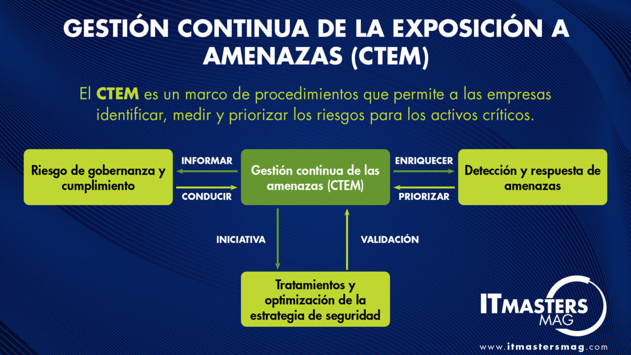 CTEM: ¿Cómo crear un entorno digital más seguro y resiliente?