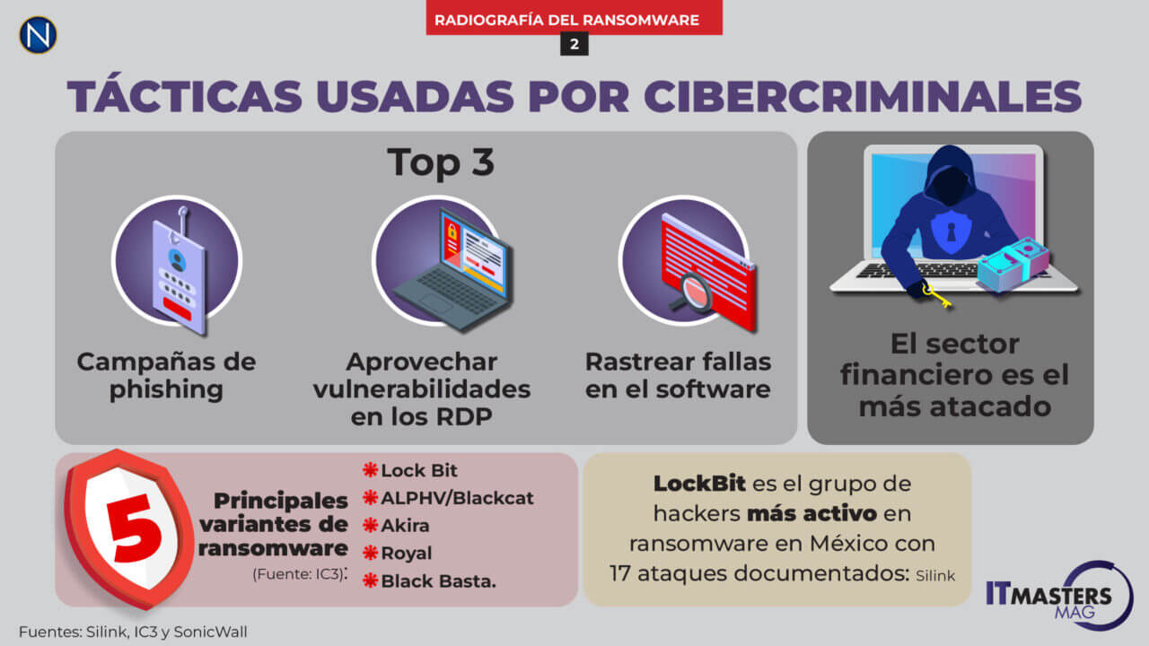 Ransomware: Guía práctica para evitarlo