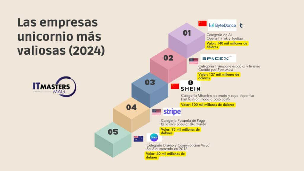 Empresas unicornio en México: ¿cuáles son?