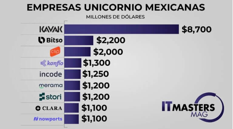 Empresas unicornio en México: Guía completa