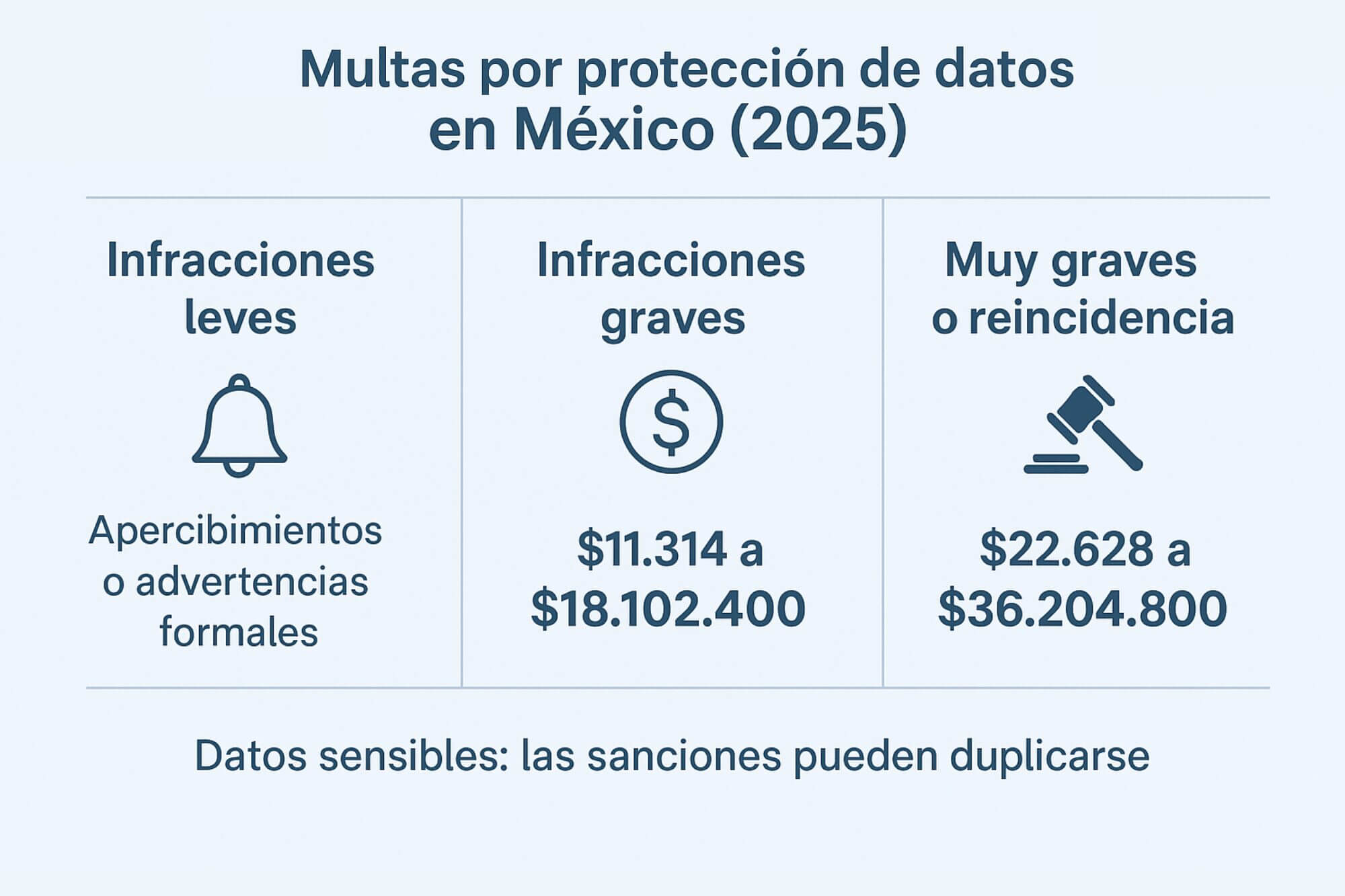 Multas por protección de datos en México: sanciones y claves